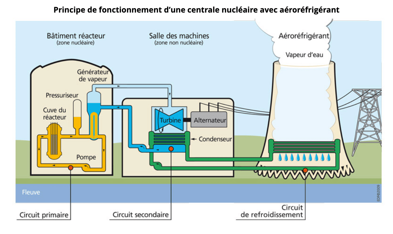 Parc nucléaire français : Retour à la normale en 2024
