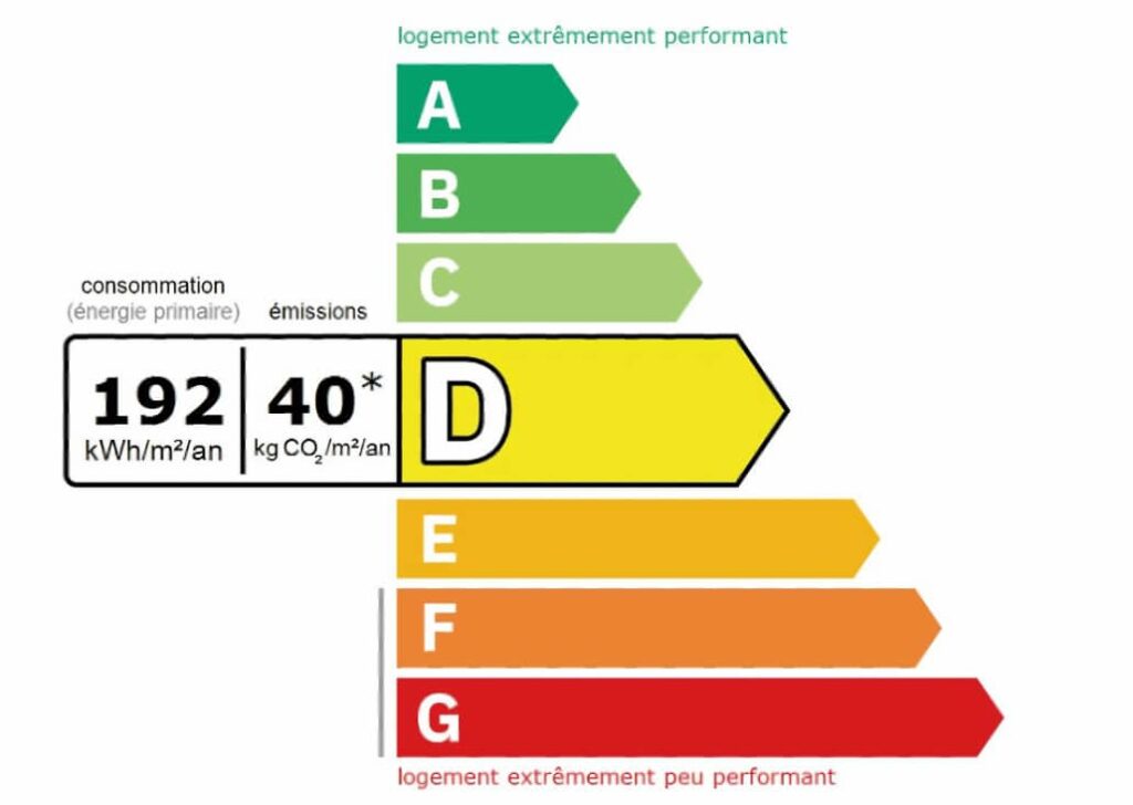 Voici un guide pour lire votre diagnostic de performance énergétique